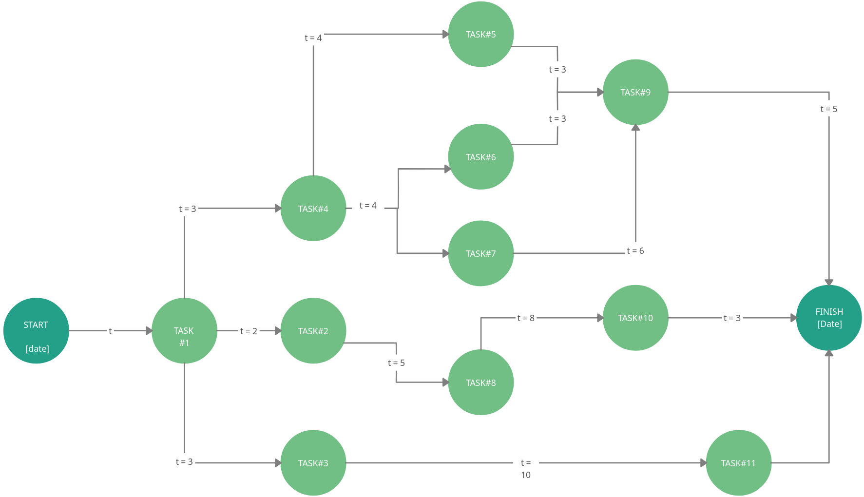 PERT Chart Template | Creately