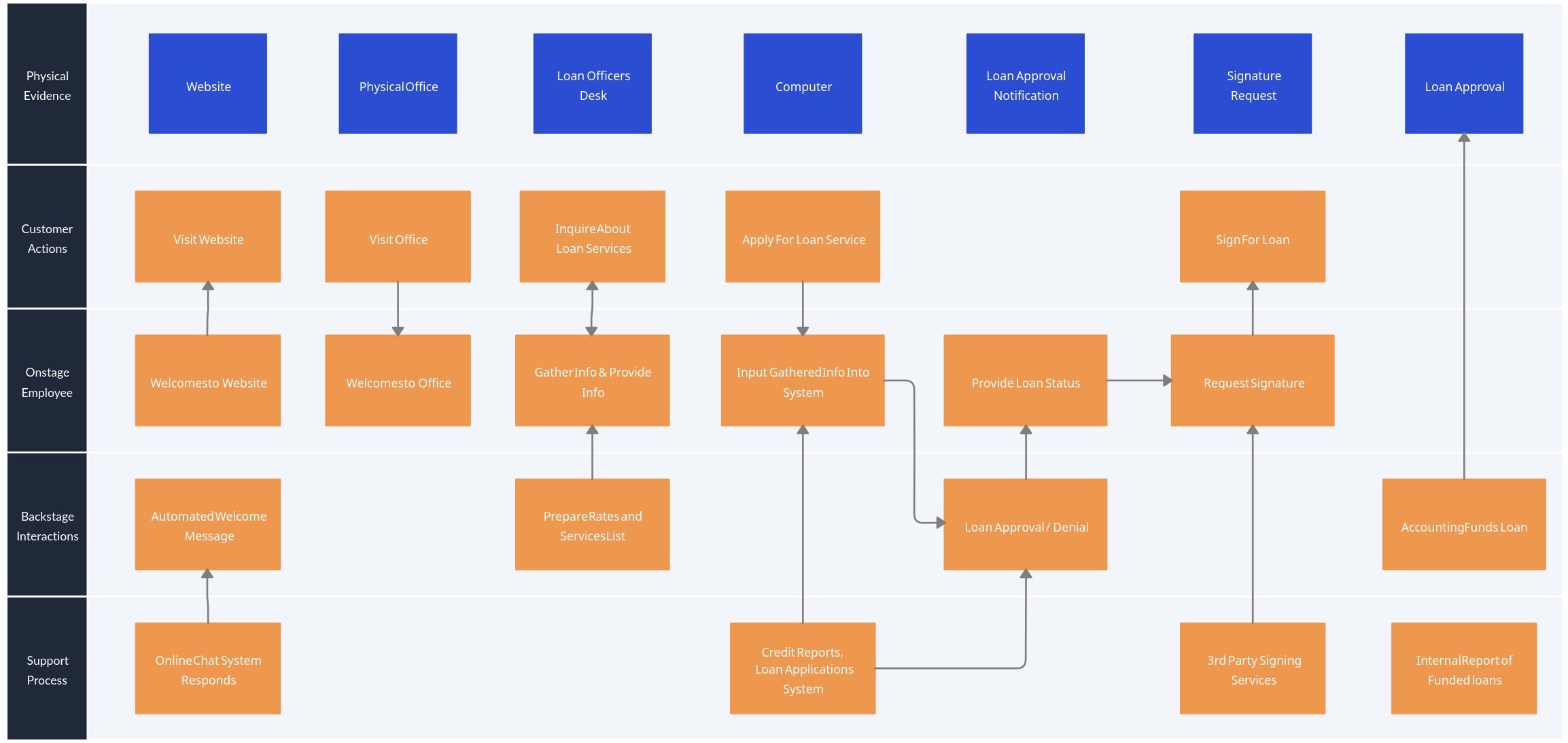 Service Blueprint airline [classic] | Creately