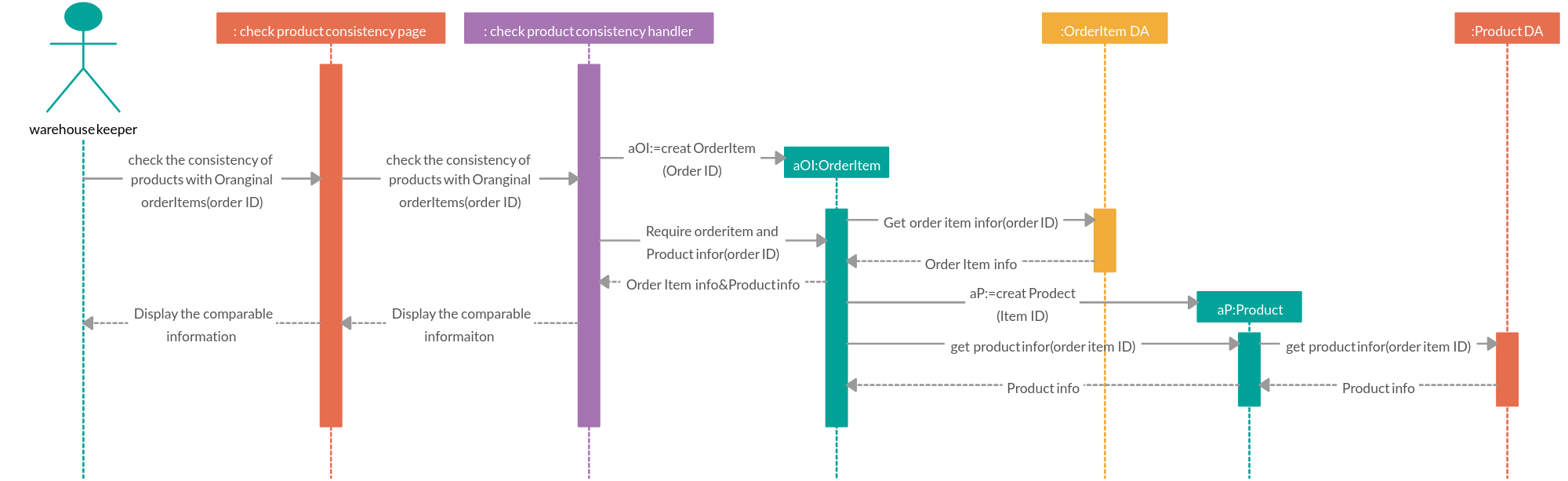 barcode scan sequence diagram | Creately