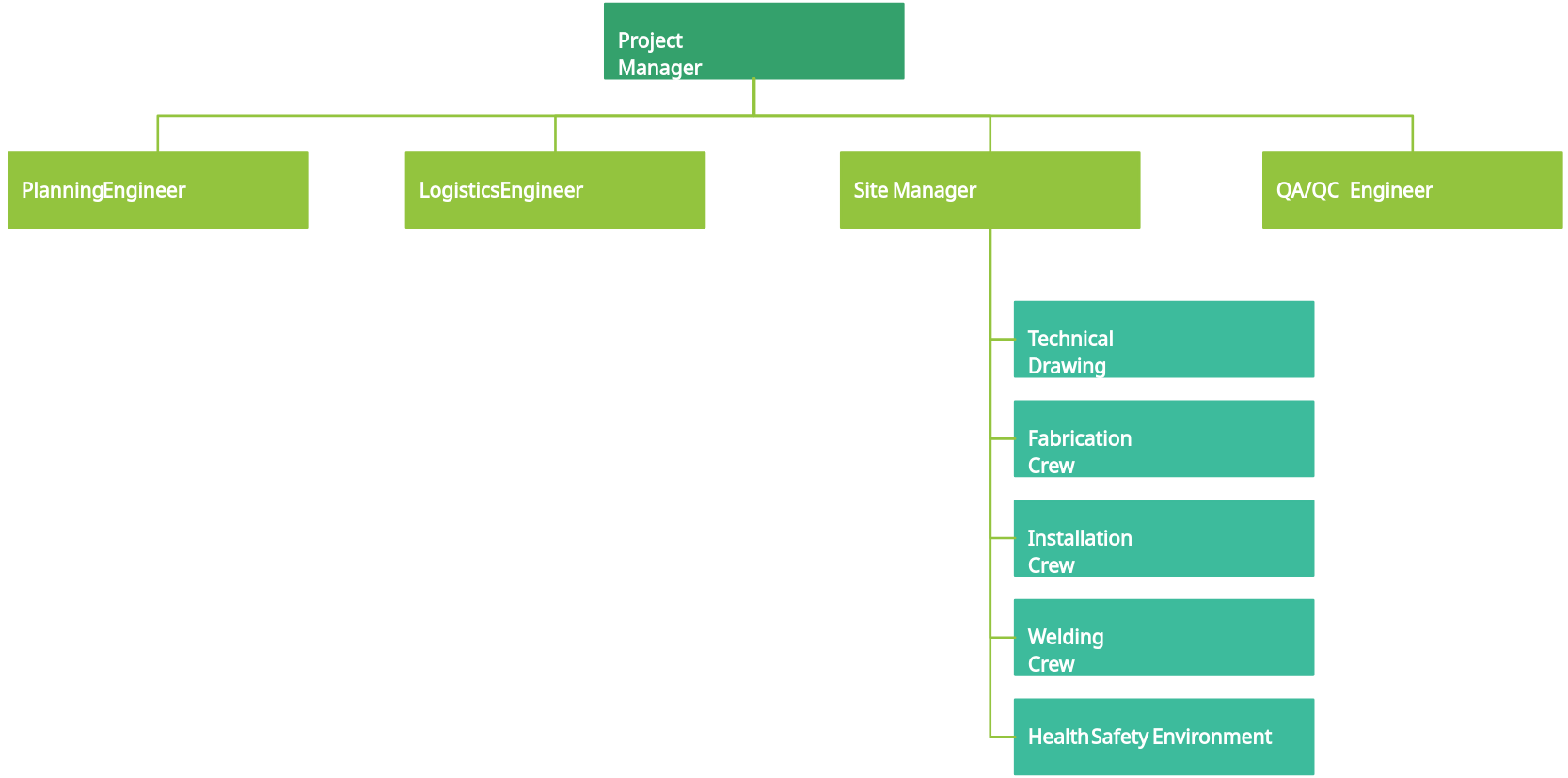 TCS Organizational Chart | Creately