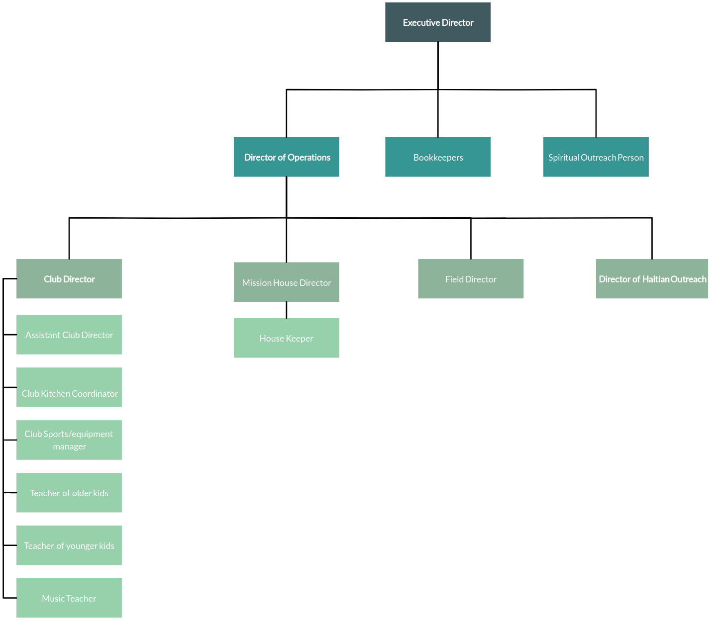 Burger King Organizational Chart - Learn Diagram