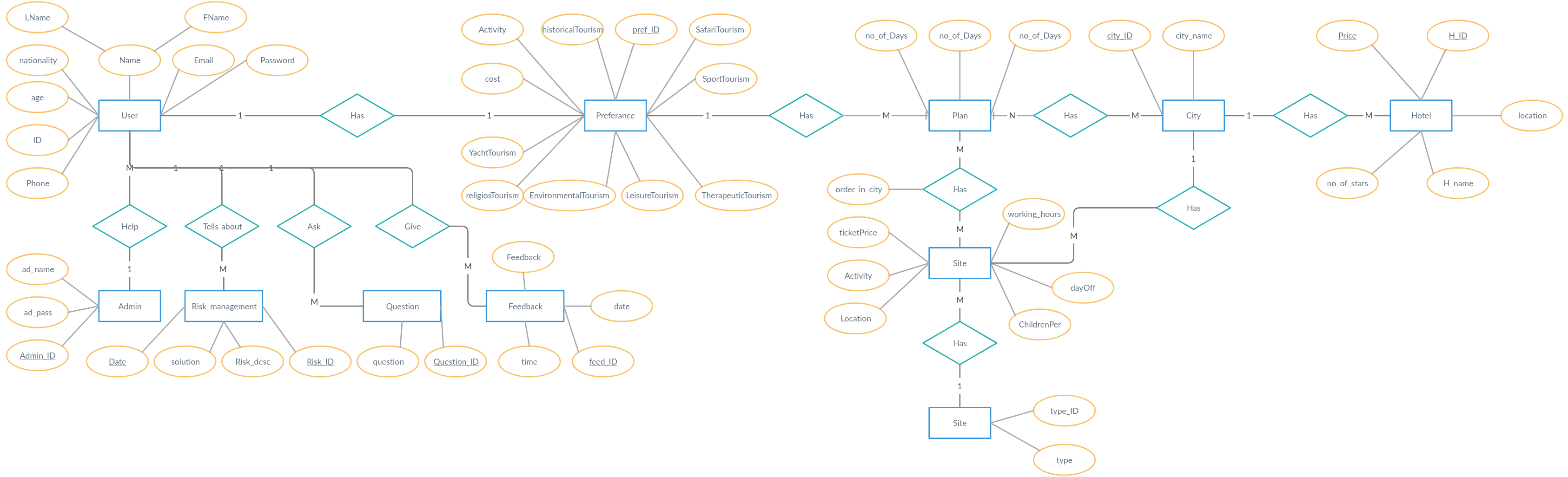 ERD- Health Care Management system | Creately