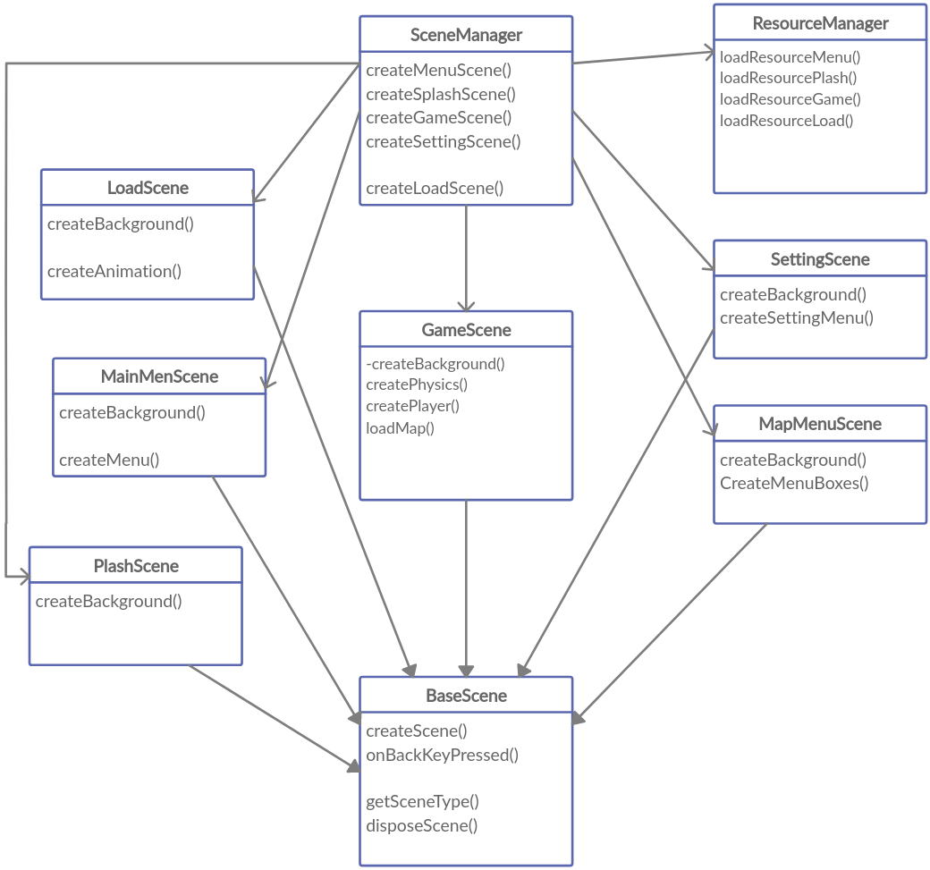 New Game Development Project [classic] | Creately