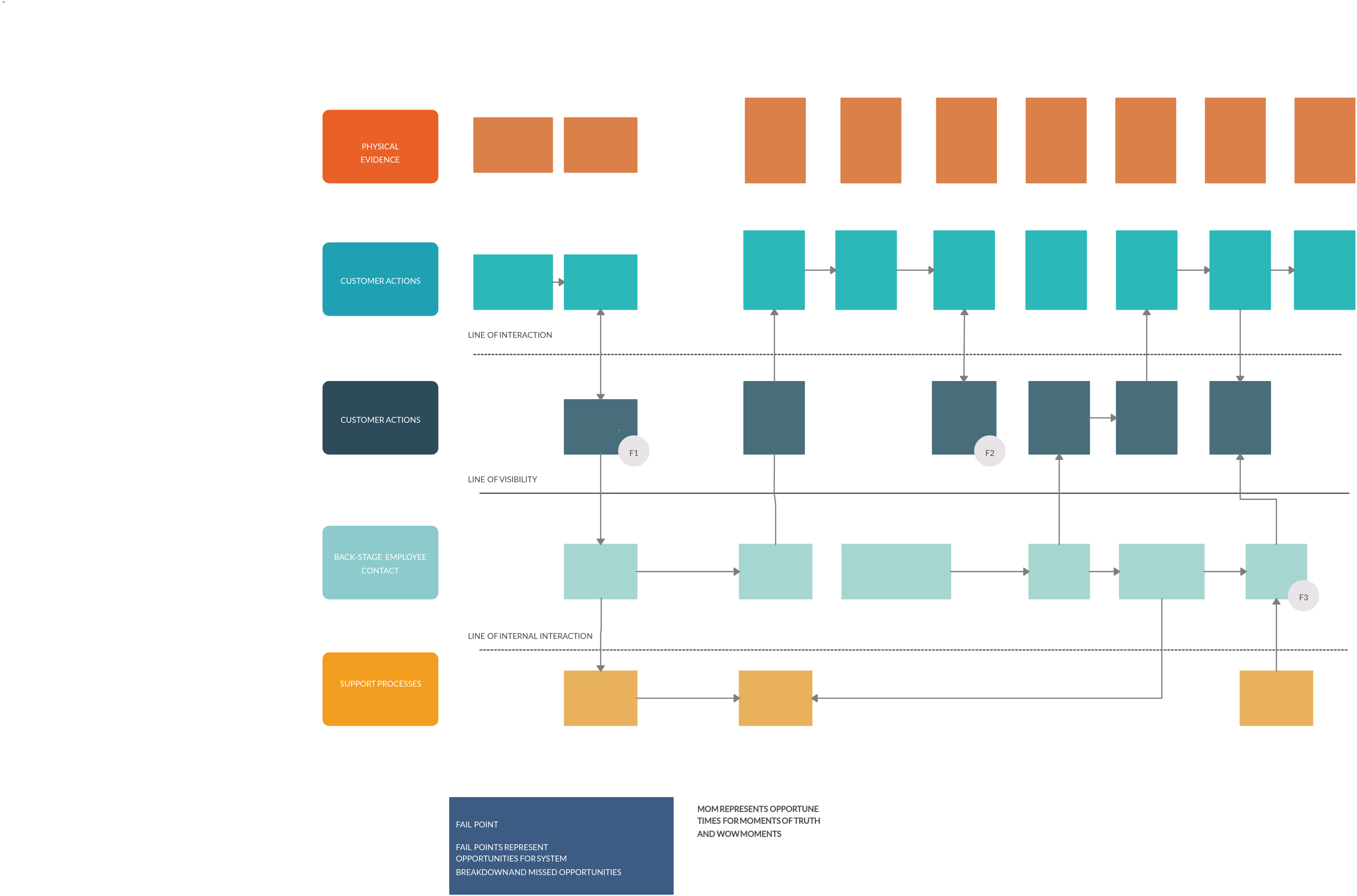 Service Blueprint airline [classic] | Creately
