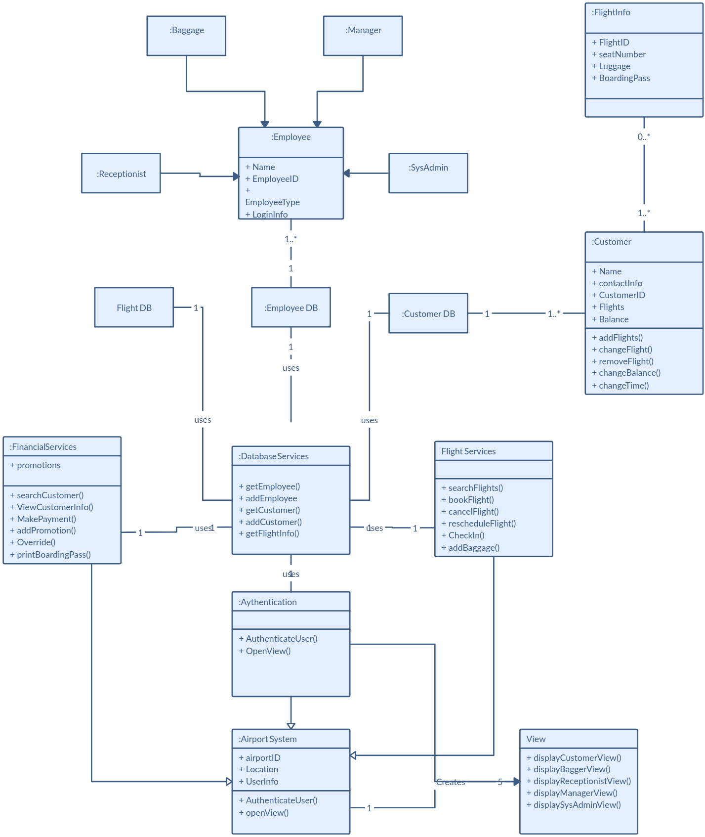Airport process [classic] | Creately