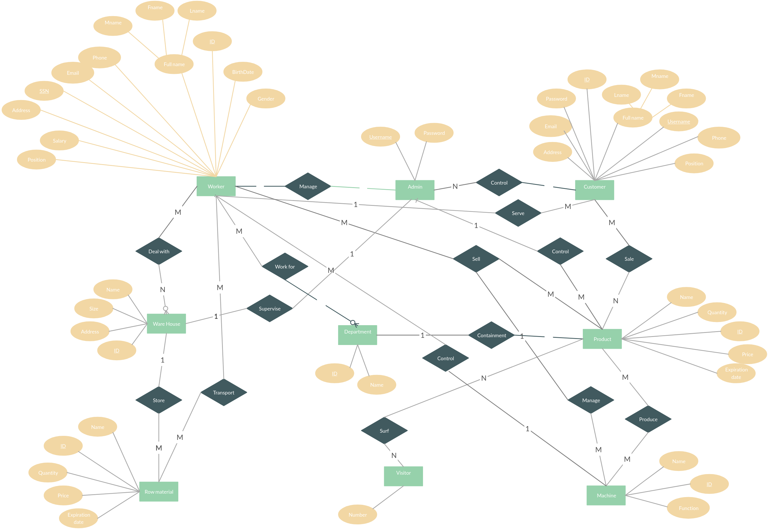 ERD- Health Care Management system | Creately