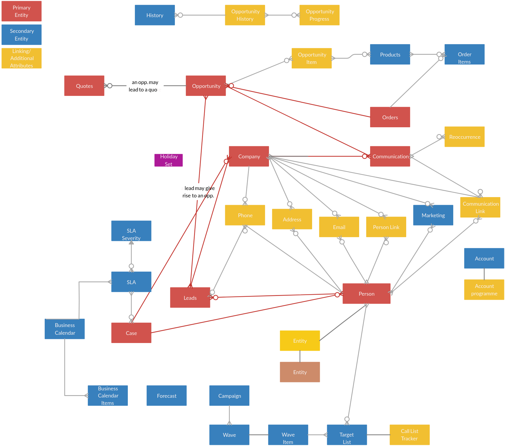 ERD- Health Care Management system | Creately