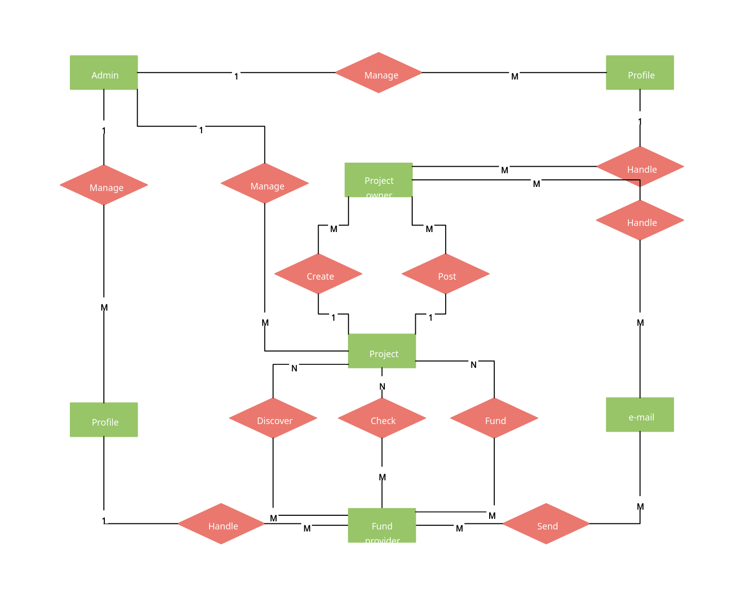 Convert ER Diagram to tables [classic] | Creately