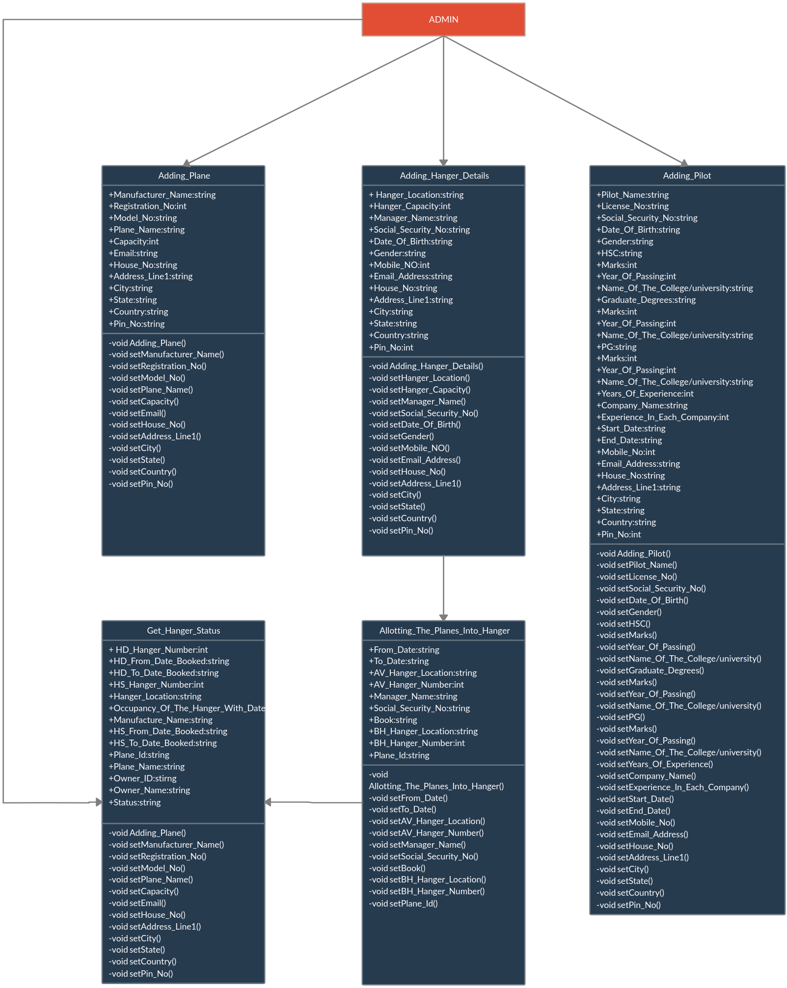 Airport process [classic] | Creately