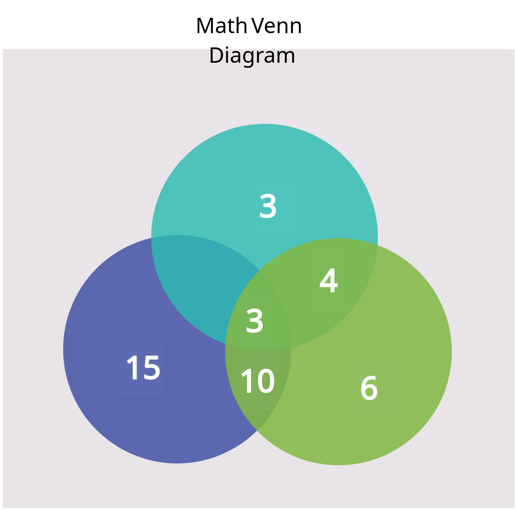 Blogging Platforms Comparison - Venn Diagram ( Venn Diagram) | Creately
