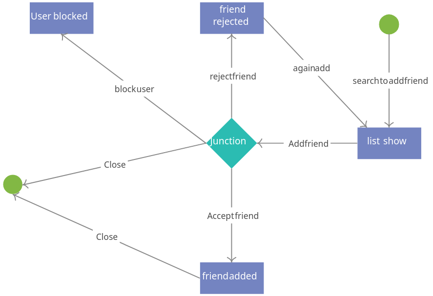 State Machine Diagram | Creately