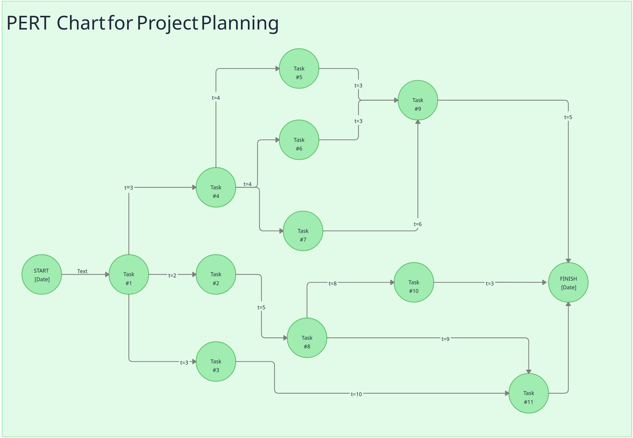 PERT Chart Template | Creately