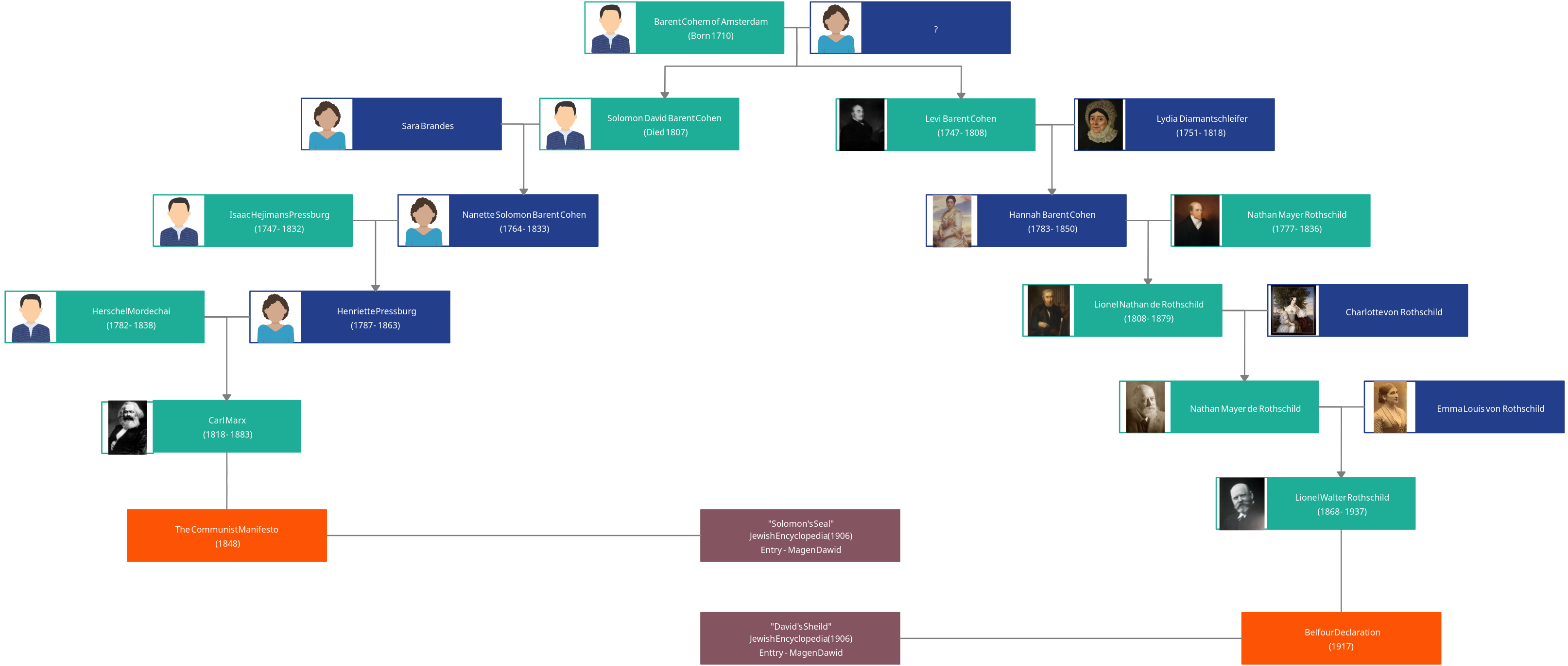 The Simpsons Family Tree Diagram | Creately