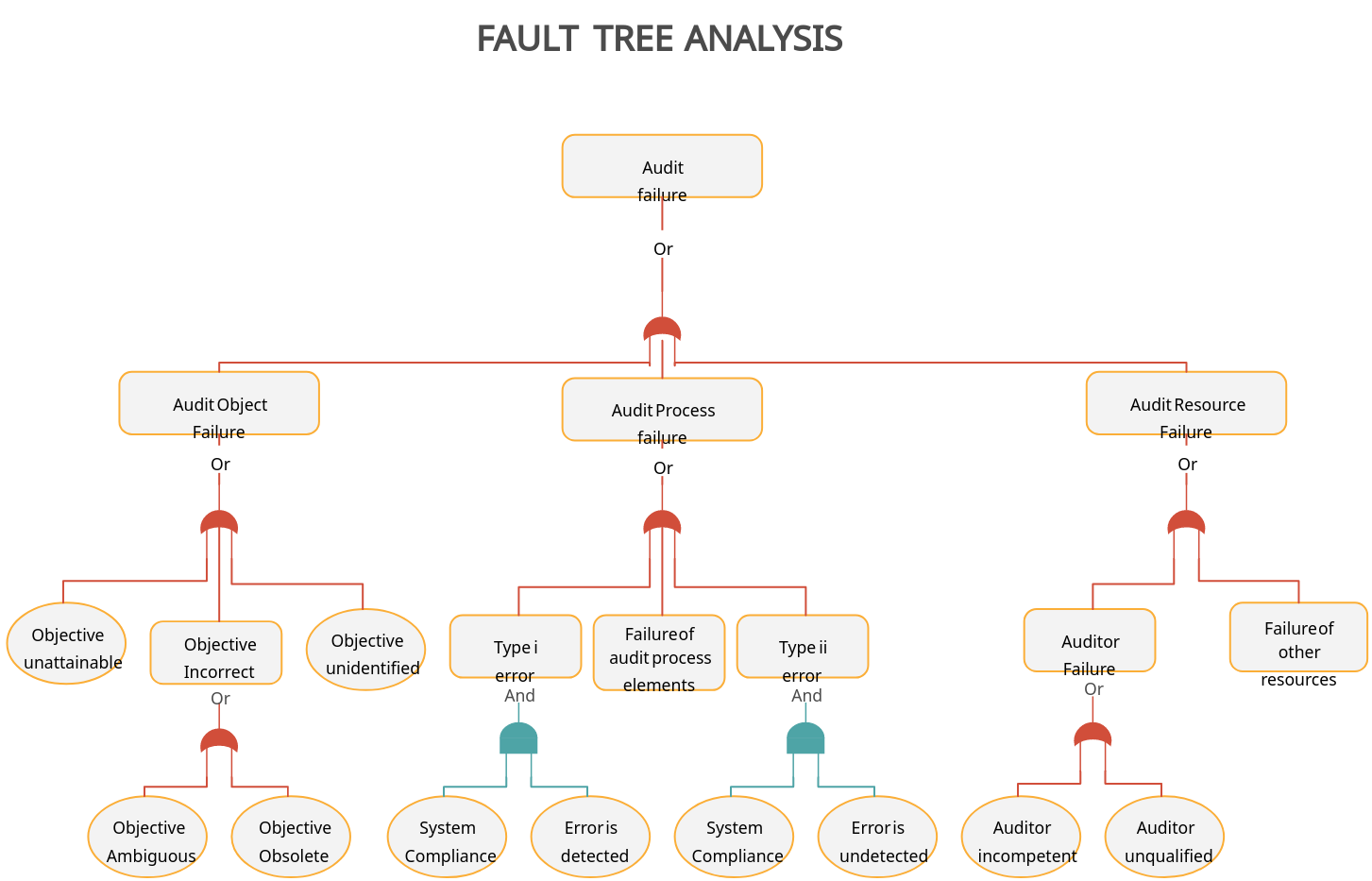 Fault Tree Analysis | Creately